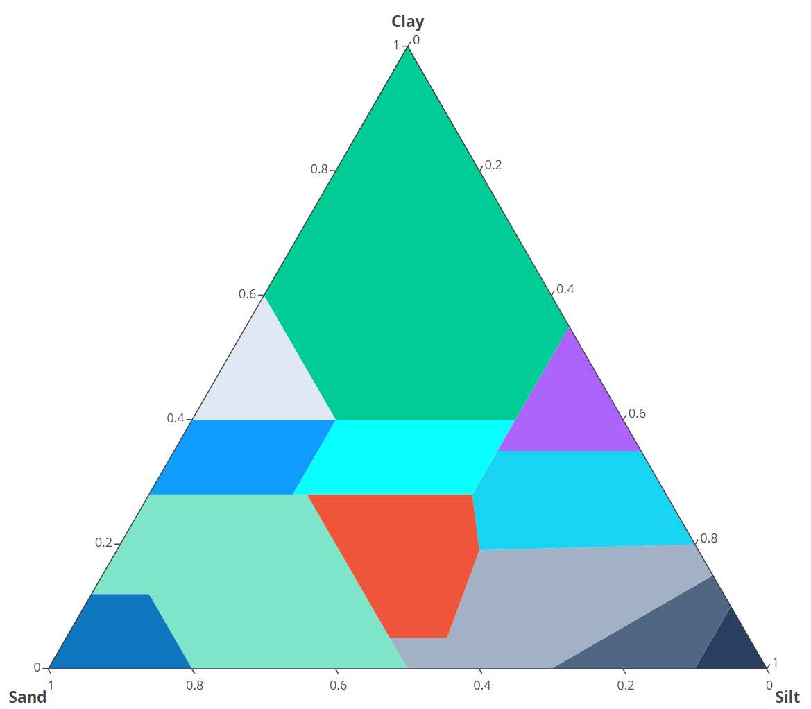 Filled Ternary Plot